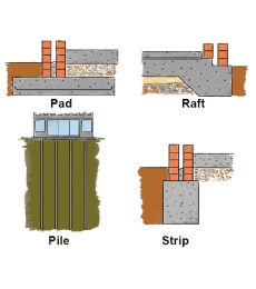 Unit 3 - Construction of foundations